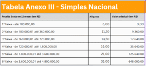 Anexo III Simples Nacional: Tabela Completa 2025